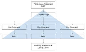 Contoh Struktur Presentasi Menggunakan Minto Pyramid Principle, SCQ ...
